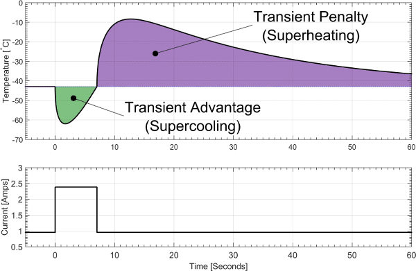 Transient Thermoelectric Pulse Cooling - Applied Thermoelectric ...