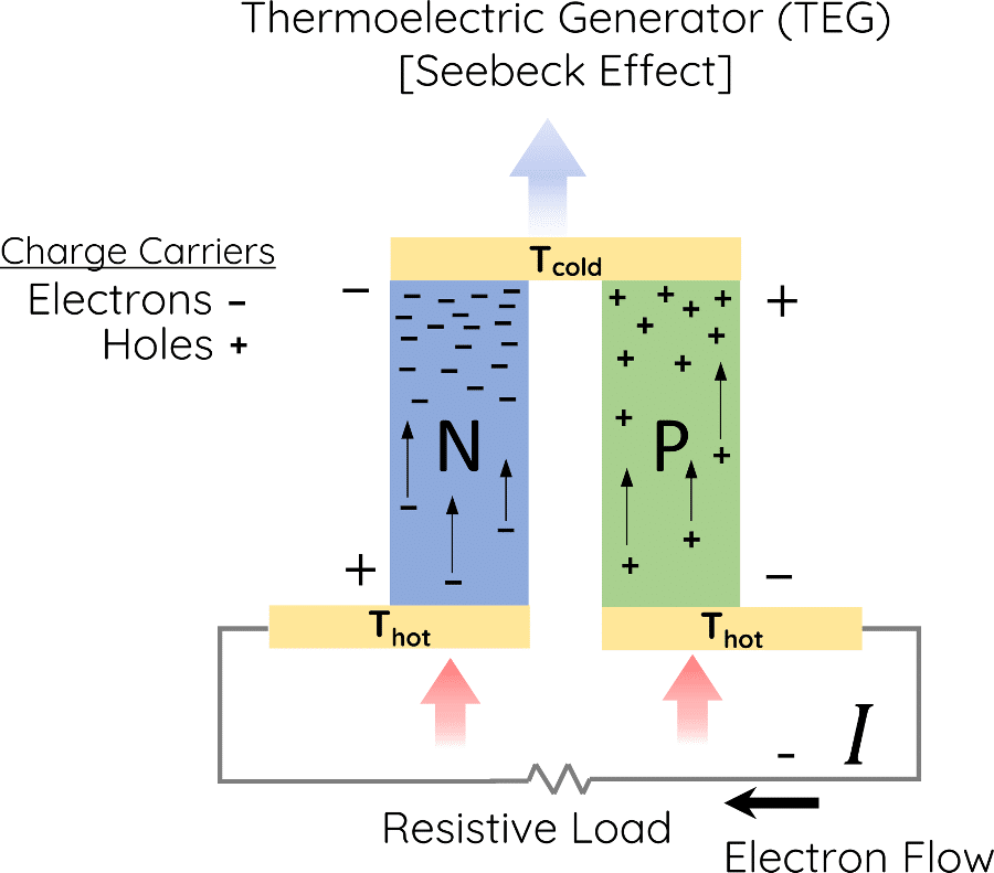 Thermoelectric Generator Modeling And Simulation 8 Things You Should Know Applied