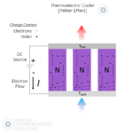 How Thermoelectric Cooling Works [2025] - Applied Thermoelectric ...