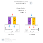 How Thermoelectric Cooling Works [2025] - Applied Thermoelectric ...