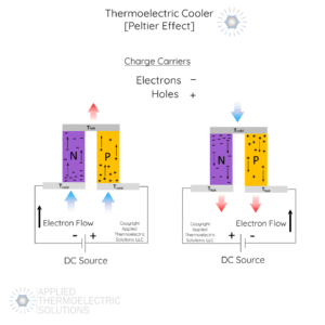 How Thermoelectric Cooling Works [2025] - Applied Thermoelectric ...